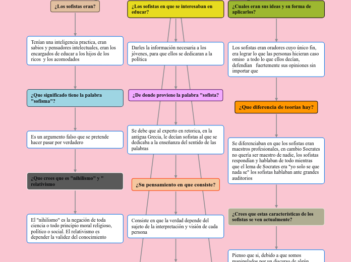 MOVIMIENTO SOFISTA - Mind Map